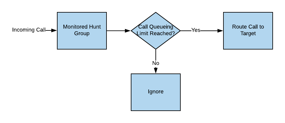 Routing Queuing Calls